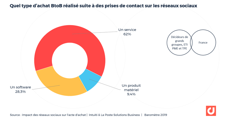 Etude social Selling 2019 : 71% des décideurs commerciaux utilisent Linkedin régulièrement